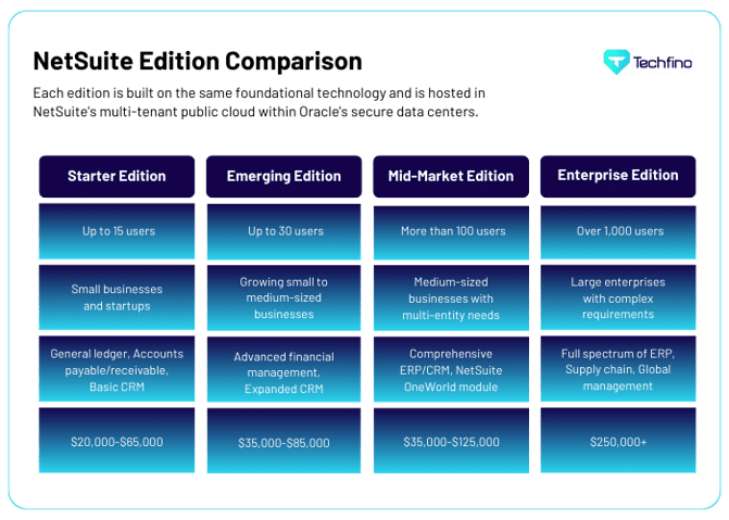 NetSuite Pricing | Cost Breakdown & Licensing Fees (March 2025 Update)